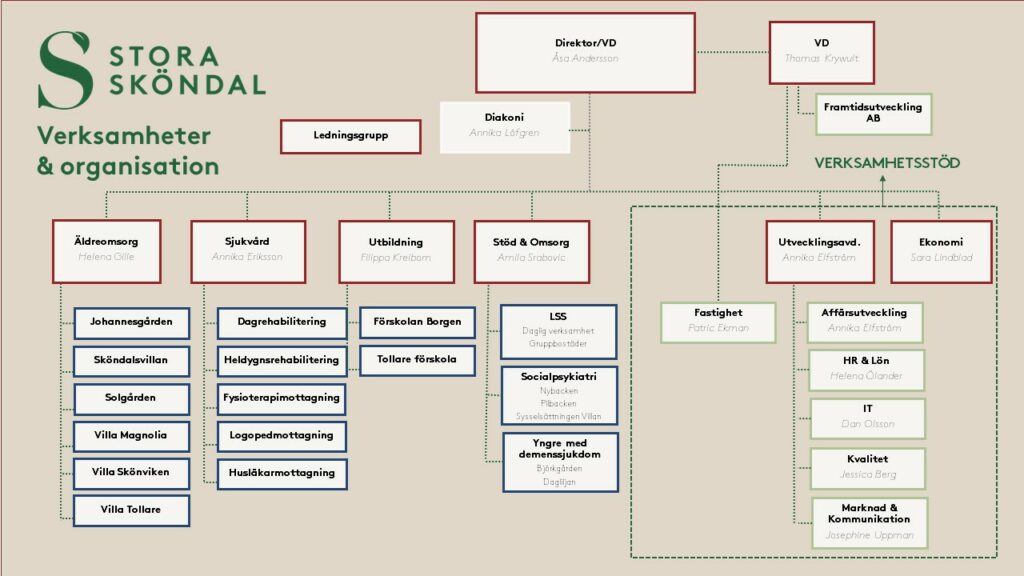 Organisationsschema och bolagsstruktur | Stora Sköndal