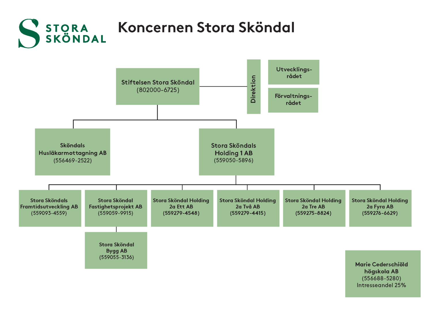 Organisationsschema och bolagsstruktur | Stora Sköndal