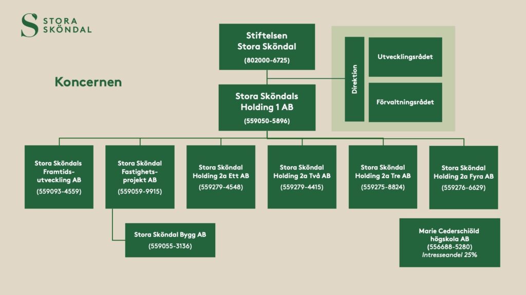 Organisationsschema och bolagsstruktur | Stora Sköndal